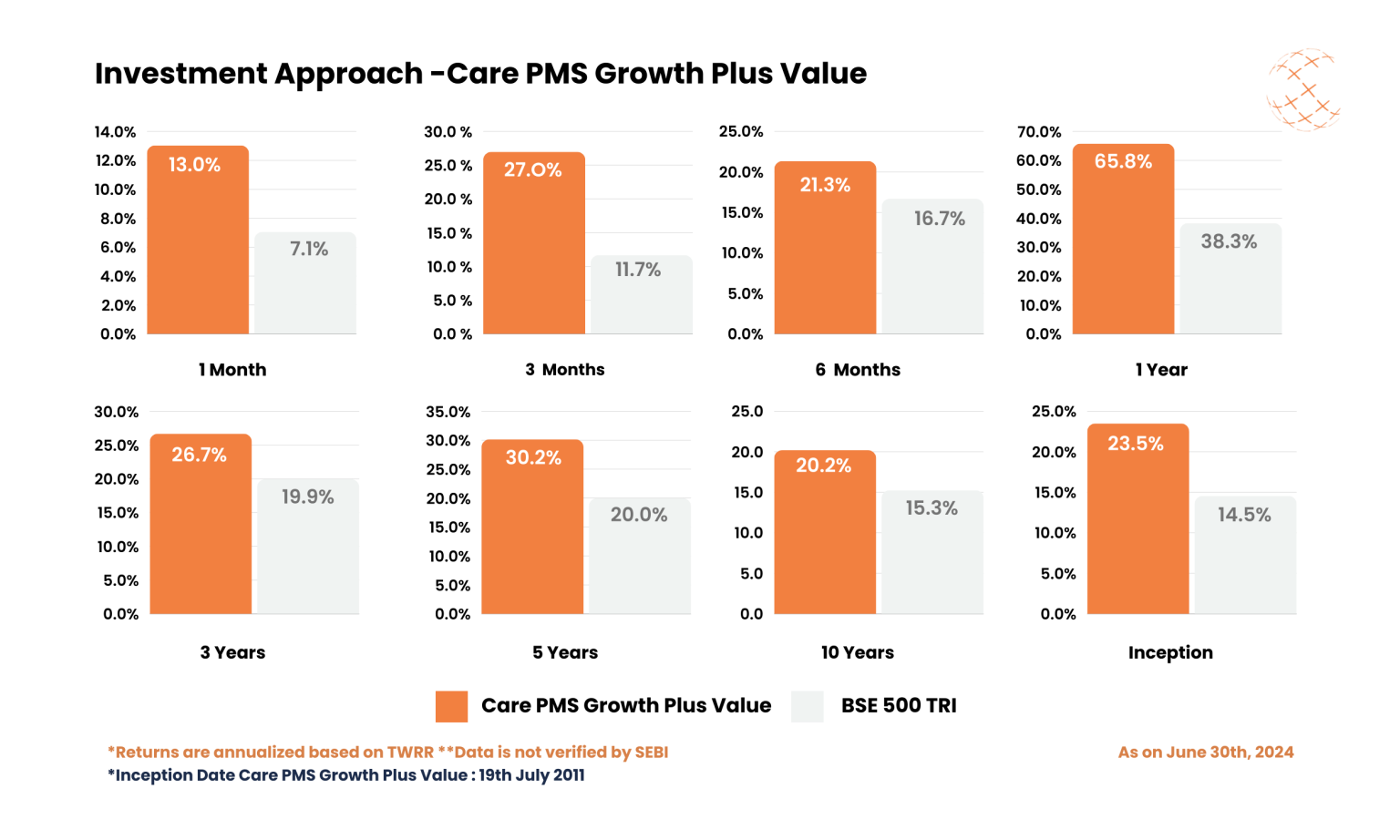 IA - Growth plus Value - Care PMS