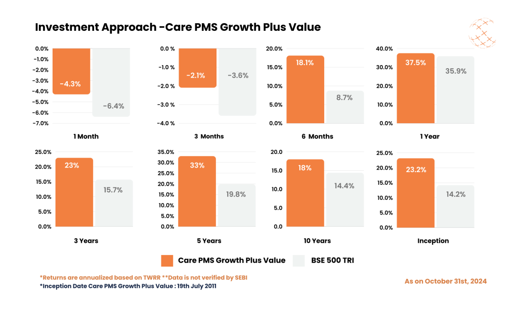 IA - Growth plus Value - Care PMS