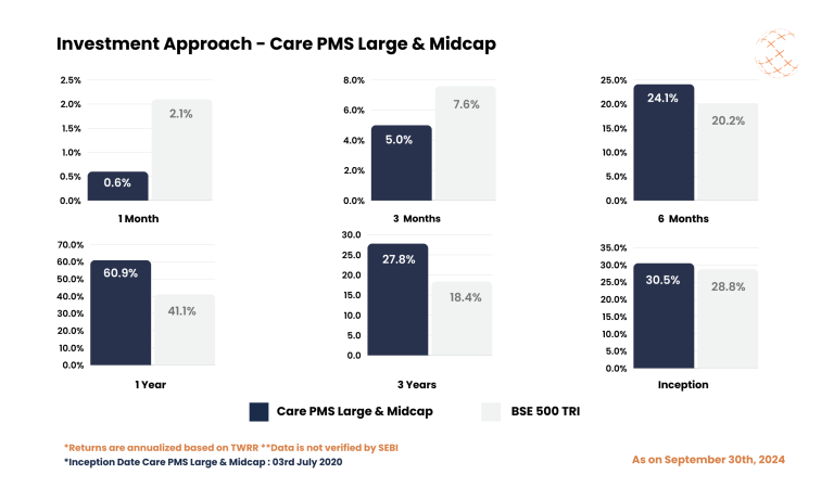 IA - Large and Midcap - Care PMS