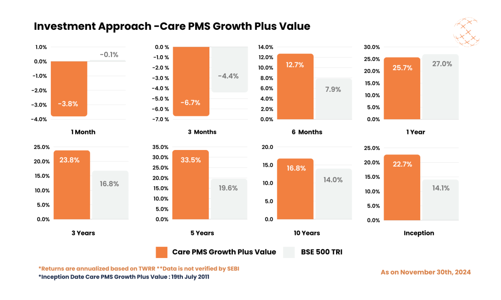 IA - Growth plus Value - Care PMS