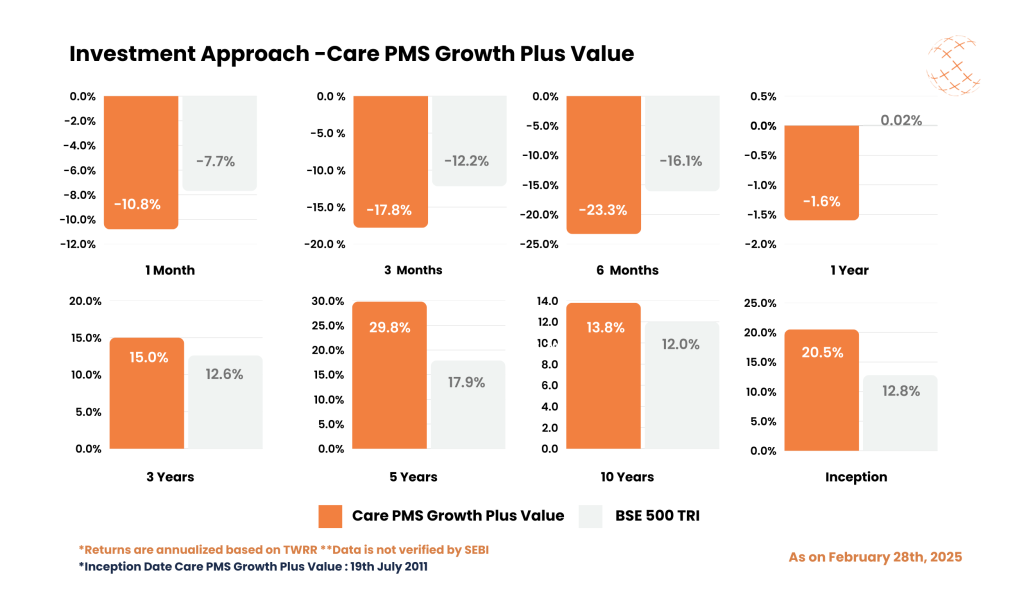IA - Growth plus Value - Care PMS