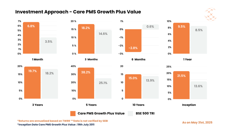 IA - Growth plus Value - Care PMS