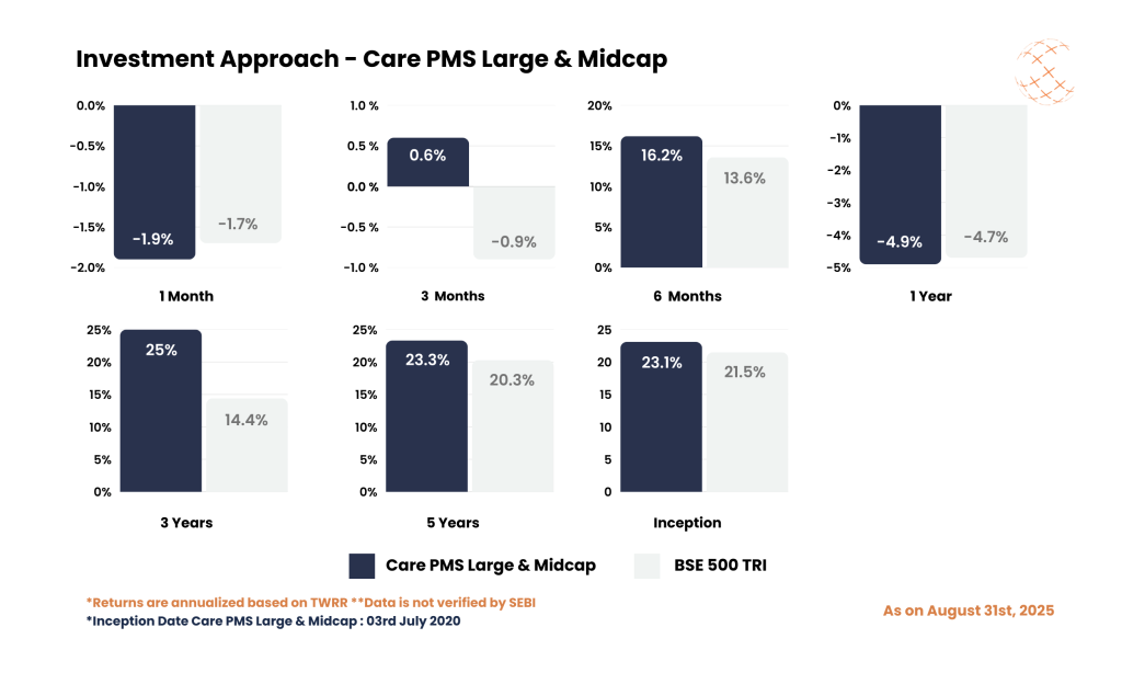 IA - Large and Midcap - Care PMS